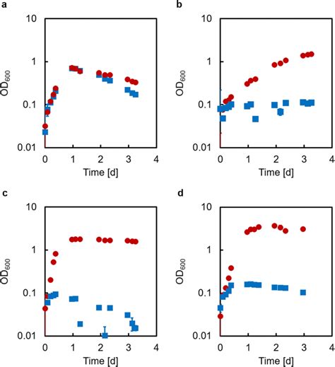 Growth Of The E Coli Wild Type Strain Ecwt Red Circles And Its Download Scientific Diagram