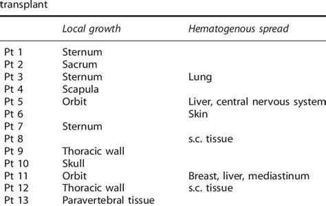 Sites Of Extramedullary Disease At First Relapse Post Allogeneic