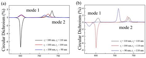 Photonics Free Full Text Enhanced Circular Dichroism By F Type Chiral Metal Nanostructures