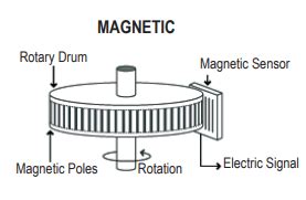 Revolutionize Your Control System With Magnetic Encoders Nidec