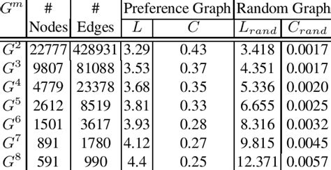 average shortest path length l and clustering coefficient c for the