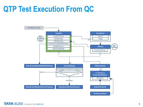 Ppt Performance Optimization In Qtp Execution Over Video Automation