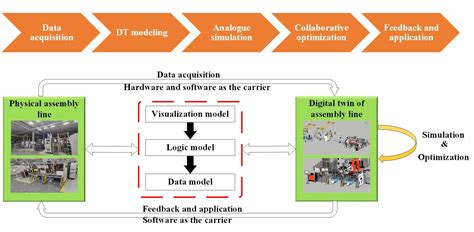 Cmes Digital Twin Modeling And Simulation Optimization Of