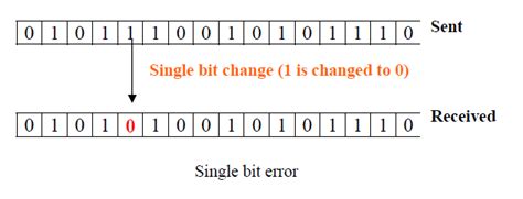 Error Detection And Correction Sanmati