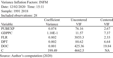 Variance Inflation Factor VIF Test Download Scientific Diagram