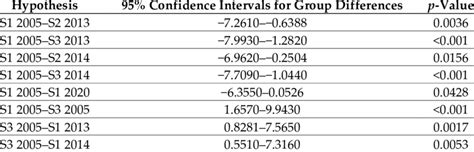 Statistically Significant Differences From Anova Analysis For Seed
