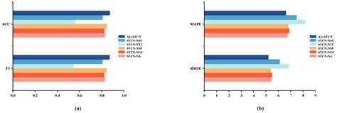 An Attention Guided Spatio Temporal Convolutional Network Ag Stcn For Spatio Temporal
