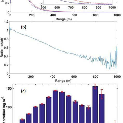 Differential Absorption Lidar DIAL Measurement Of Atomic Mercury In Download Scientific