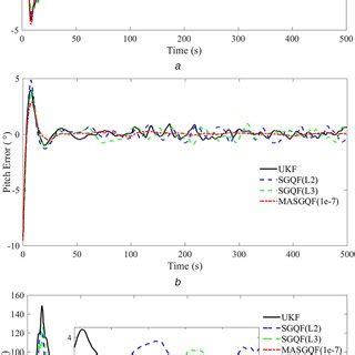 Angle Error Comparison Under Variant Noise Covariance Download Scientific Diagram
