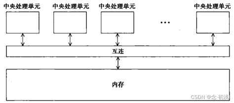 并行处理及分布式系统 第三章 用mpi进行分布式内存编程 集合通信函数 csdn博客