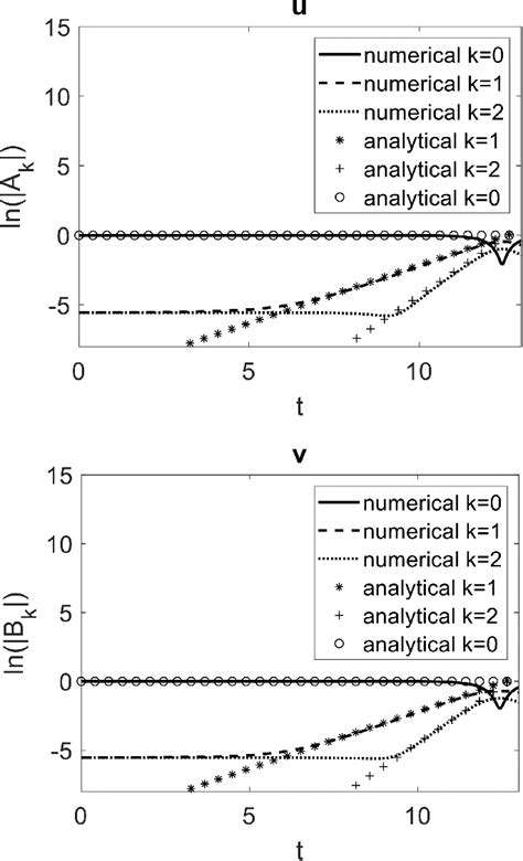 Comparison Between The Numerically Observed Formation Time And The