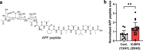 A Chemical Structure Of Apf Peptide B Relative Abundance Of The