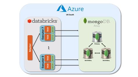 Mongodb And Azure Data Bricks Microsoft Pptx