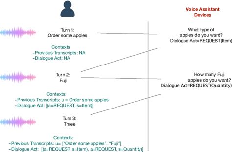 Figure 1 From Attentive Contextual Carryover For Multi Turn End To End Spoken Language