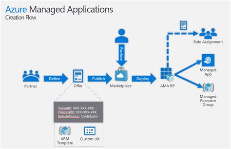 Simple Azure Managed Application Creating Testing And Publishing In