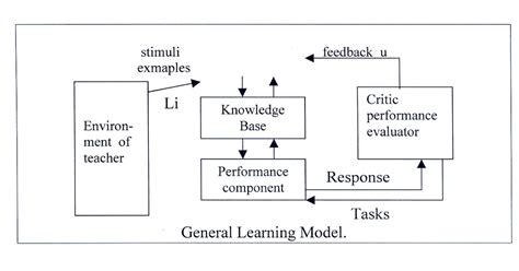 Artificial Intelligence General Learning Model