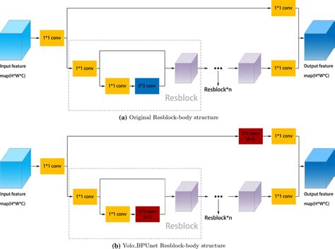 Original Resblock Body Structure Fig 6a And Resblock Body Structure