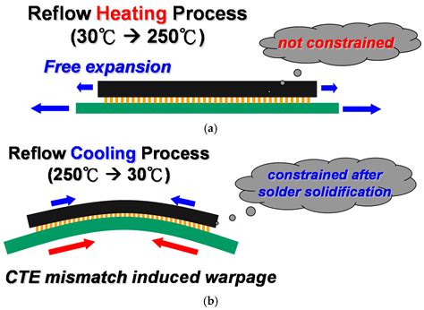 Solder Joints Reflow Process At Stan Denham Blog
