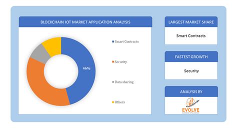 Blockchain Iot Market Forecast 2 41 Bn By 2033