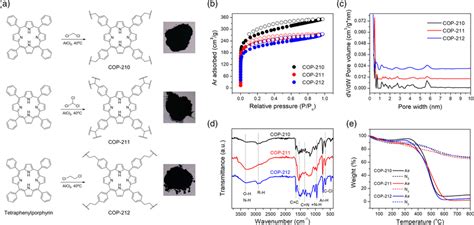 Synthesis Of Alkyl‐linked Porphyrin‐based Cops A Synthetic Schemes