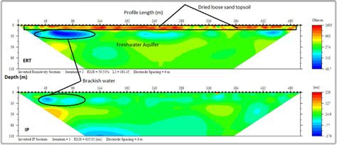 Inverted Resistivity And Ip Cross Sections Lakowe Profile Section P9 Download Scientific