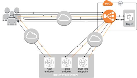 Application Load Balancer를 사용하여 사용자 인증 Elastic Load Balancing