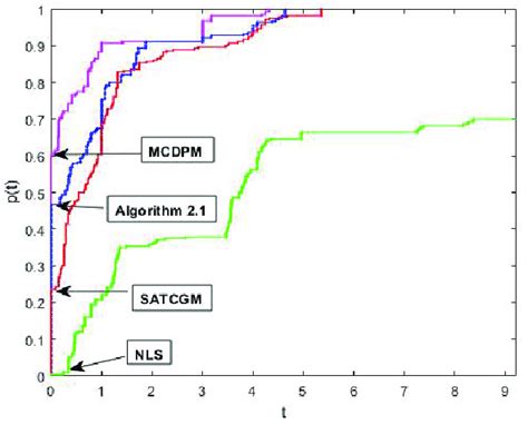 Performance Profile On Number Of Iterations Download Scientific Diagram