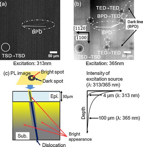 Identification Of Dislocations In 4h Sic Epitaxial Layers And