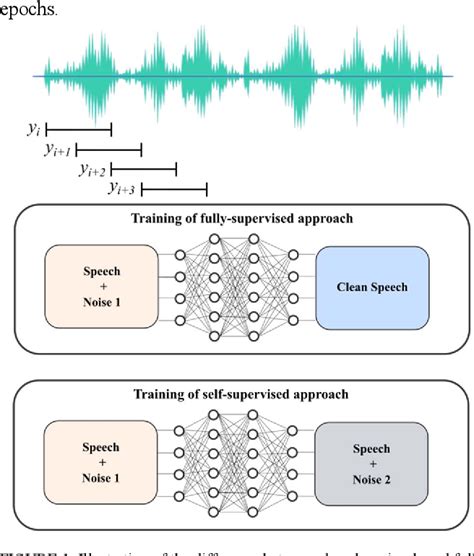 Figure 1 From Self Supervised Deep Learning Based Speech Denoising
