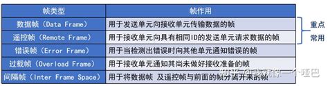 stm32f103正点原子学习笔记系列——can 知乎