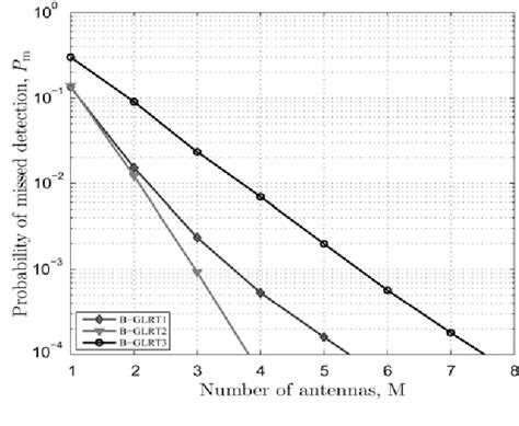 figure 3 from bayesian generalised likelihood ratio test based multiple