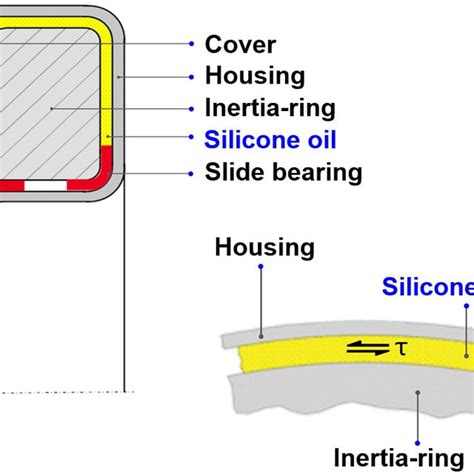 Pdf Temperature Dependent Viscosity Model For Silicone Oil And Its Application In Viscous Dampers