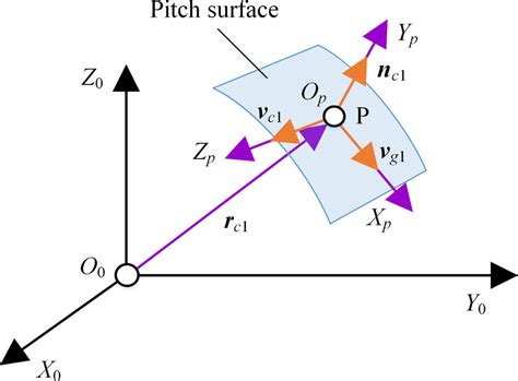 Motion Coordinate System Of Generator Download Scientific Diagram