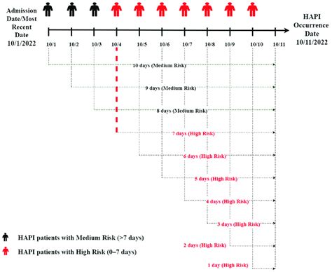 Days Of Hapi Data Collection From Admission Until Hapi Occurrence Days