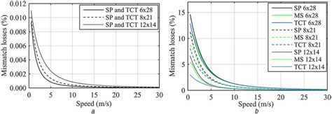 Relative Mismatch Losses Of The Sp Ms And Tct Configurations As A Download Scientific Diagram
