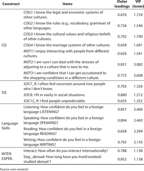 Measurement Model And Multicollinearity Vif Download Scientific Diagram Measurement Model And Multicollinearity Vif Download Scientific Diagram