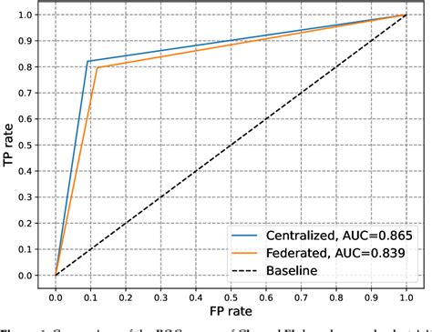 Figure 1 From Deep Anomaly Detection Framework Utilizing Federated