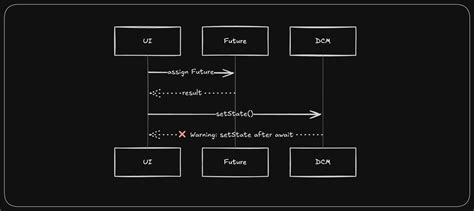15 common mistakes in flutter and dart development and how to avoid