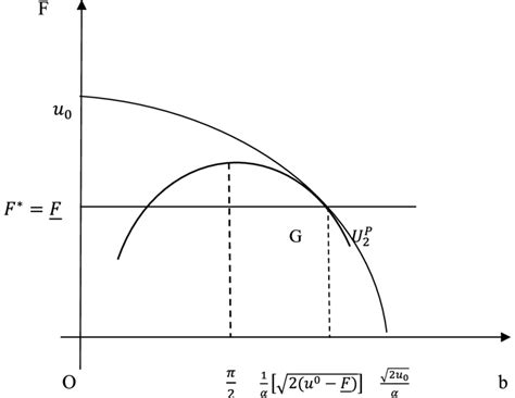 Optimal Contract Both Participation Constraint And Limited Liability