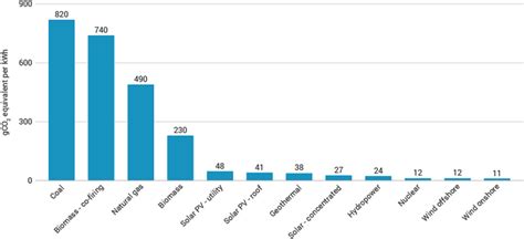 Average Life Cycle Co2 Equivalent Emissions Data Adapted From World