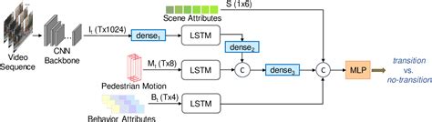 Figure 1 From Pedestrian Stop And Go Forecasting With Hybrid Feature Fusion Semantic Scholar
