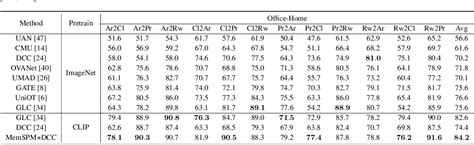 Table 2 From Memory Assisted Sub Prototype Mining For Universal Domain