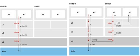 Linux之cpu缓存 一炁化三清 博客园