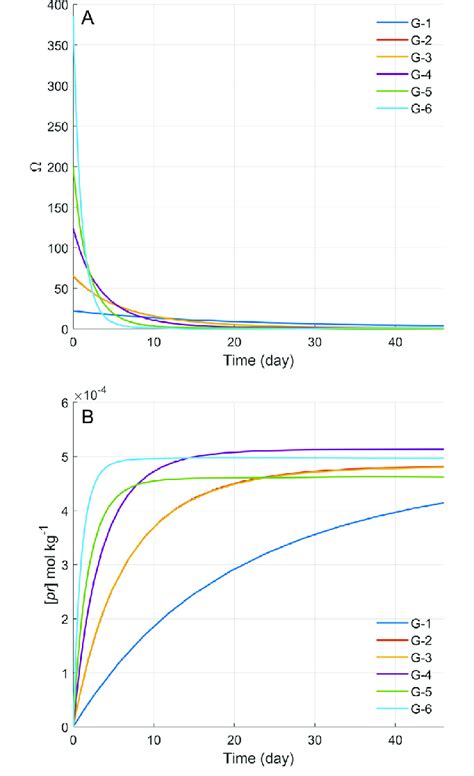 Model Simulations Of A Solution Saturation X And B The Cumulative