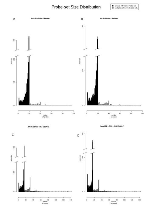 Composition Of Redefined Affymetrix Probe Sets Based On Overlap With