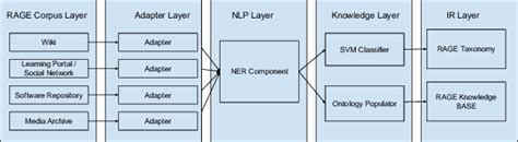 Semantic Web Based Information Retrieval Swb Ir Download Scientific Diagram
