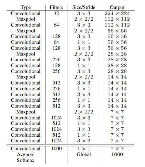 GitHub wooyeonicon ObjectDetection yolo系列的学习笔记