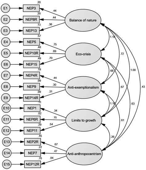 Confirmatory Factor Analysis Of The New Ecological Paradigm Scale