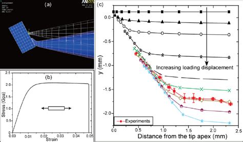 A FEM Model Simulating The Loading Process In Experiments Using Download Scientific Diagram