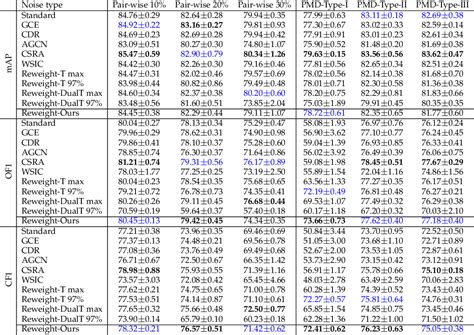 Table 19 From Multi Label Noise Transition Matrix Estimation With Label